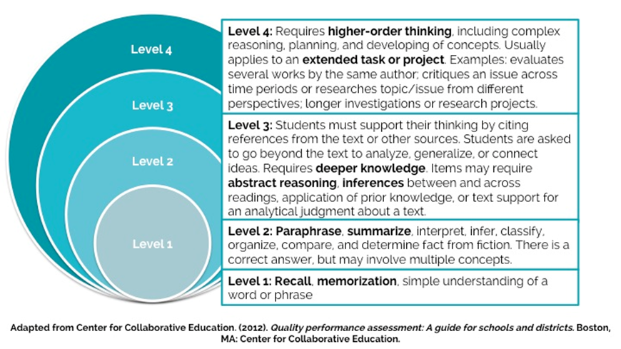 Performance Assessment Modules: WHAT is cognitive rigor?